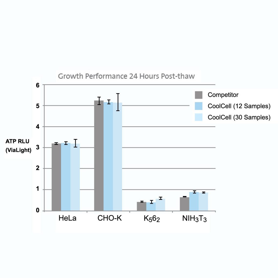 Cryogenic Storage and Preservation | CoolCell | Corning